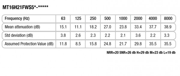 3M Peltor WS5 Workstyle Bluetooth Headset (MT16H21FWS5EM580 SV)